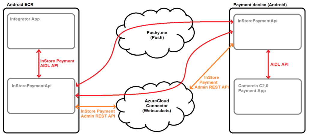 InStore Payment API Android | API - Developers Docs