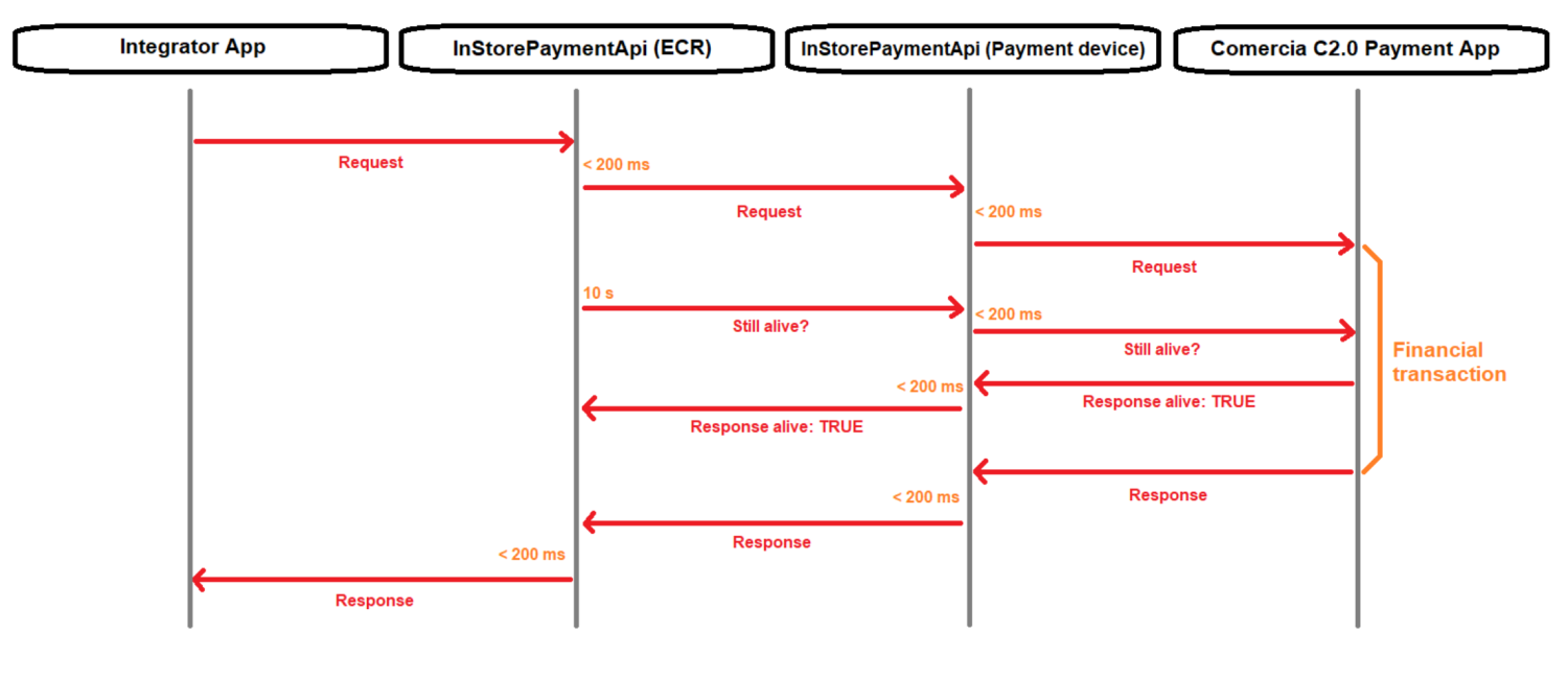 InStore Payment API Android | API - Developers Docs